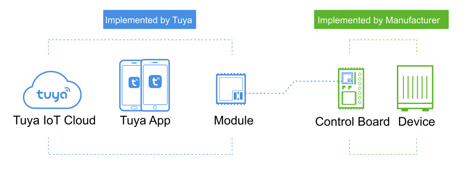 Tuya Smart IoT Platform » DIY Usthad