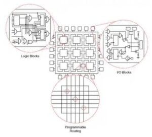 FPGA fundamentals: Architecture, Design, & Applications » DIY Usthad